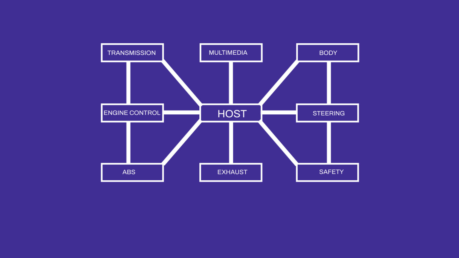 Controller Area Network (CAN) - VAct Technologies