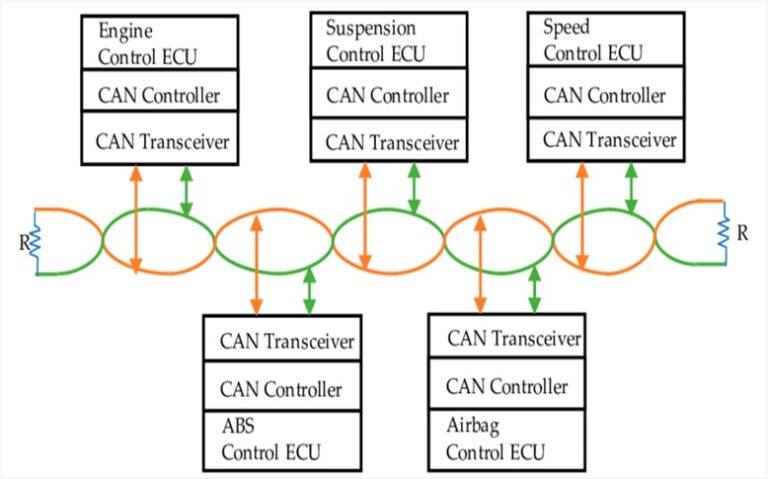 Design and Development of ECU using STM32F405