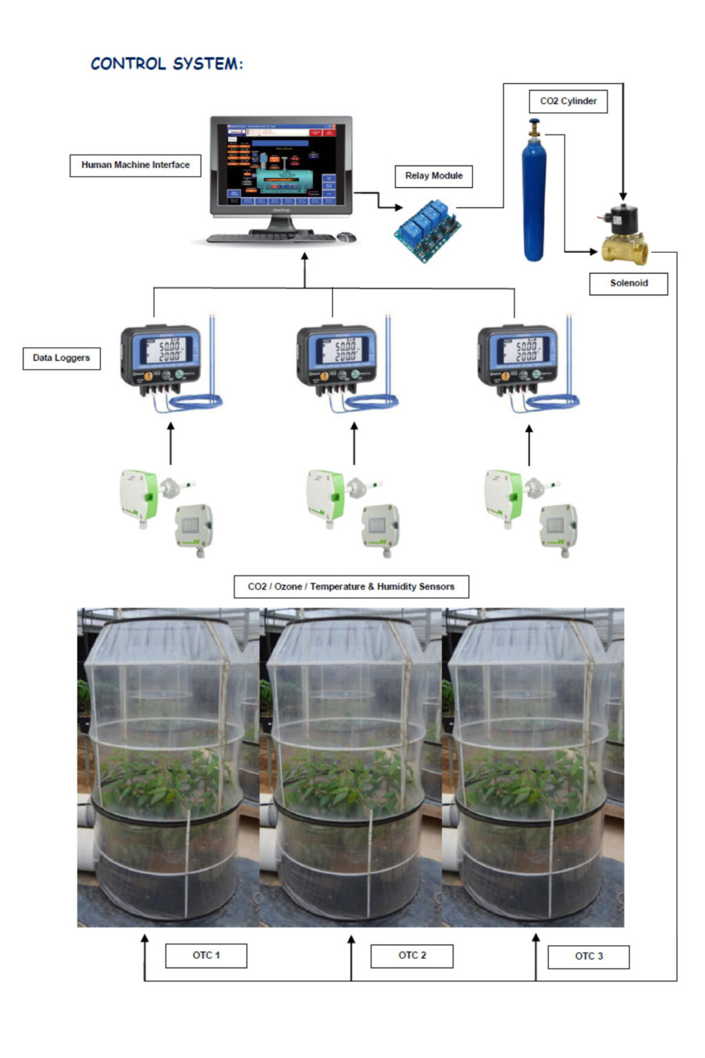 Supervisory Control System for Open Top Chambers